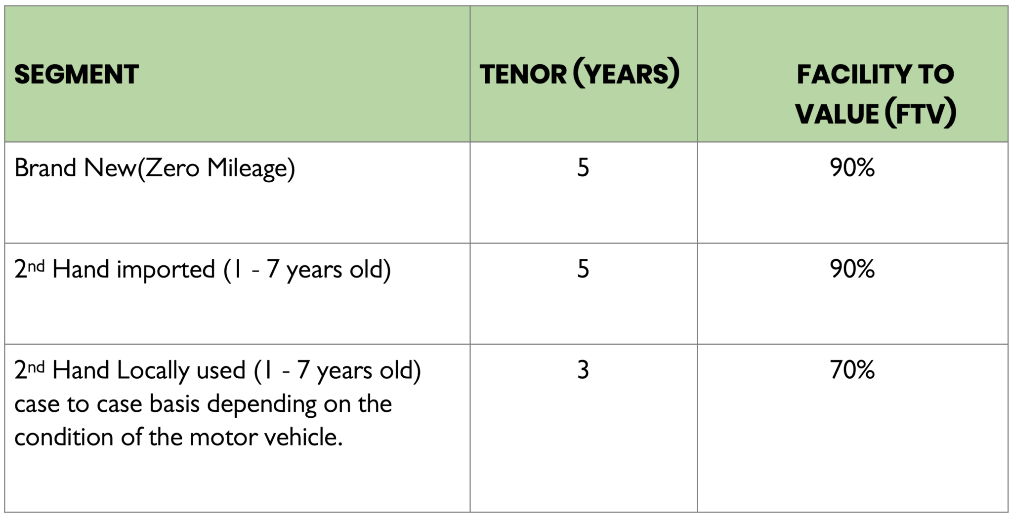 Motor Vehicle Financing - Premier Bank